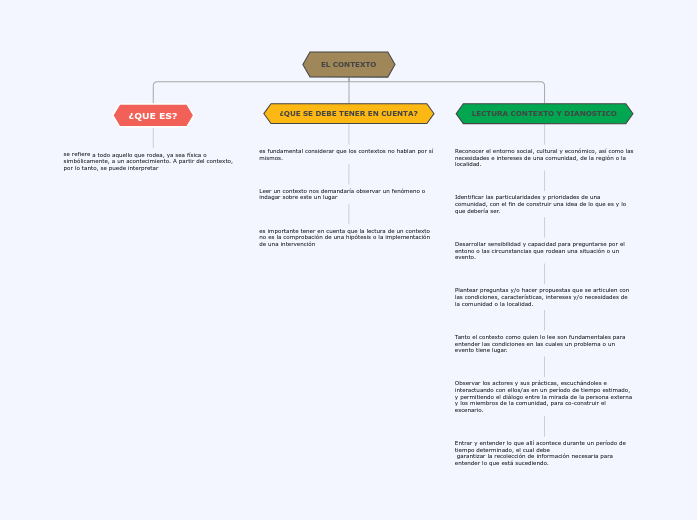 EL CONTEXTO - Mind Map